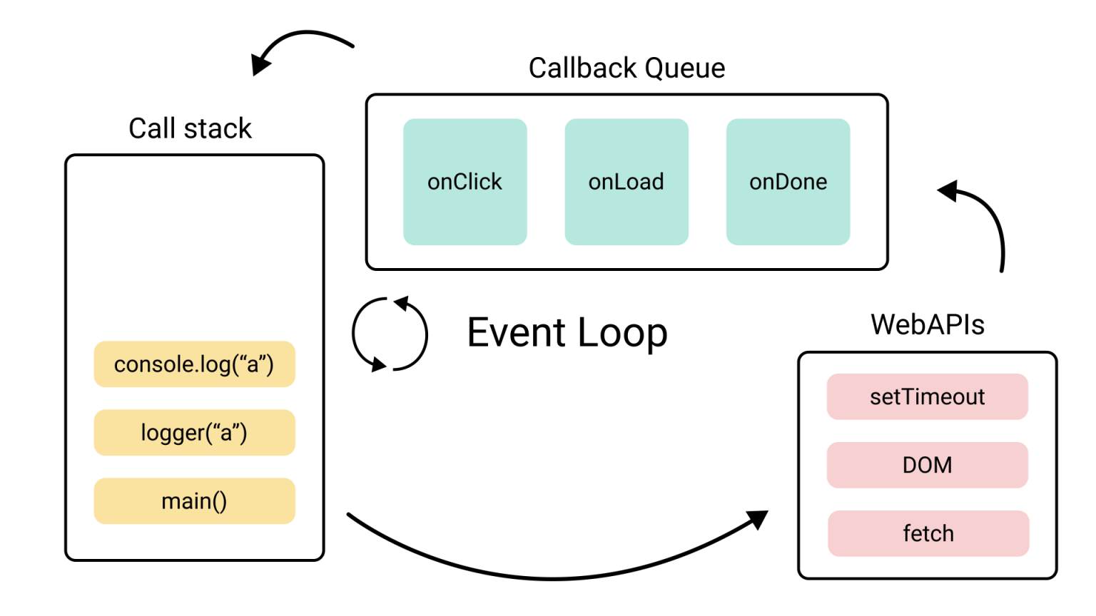 Understanding JavaScript Event Loop with Example